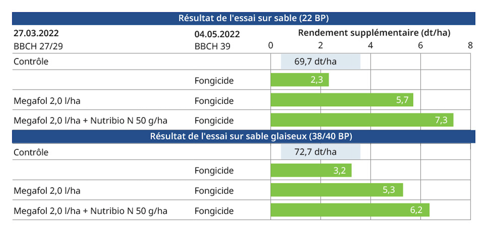 Biostimulanzien Nutribion | Syngenta