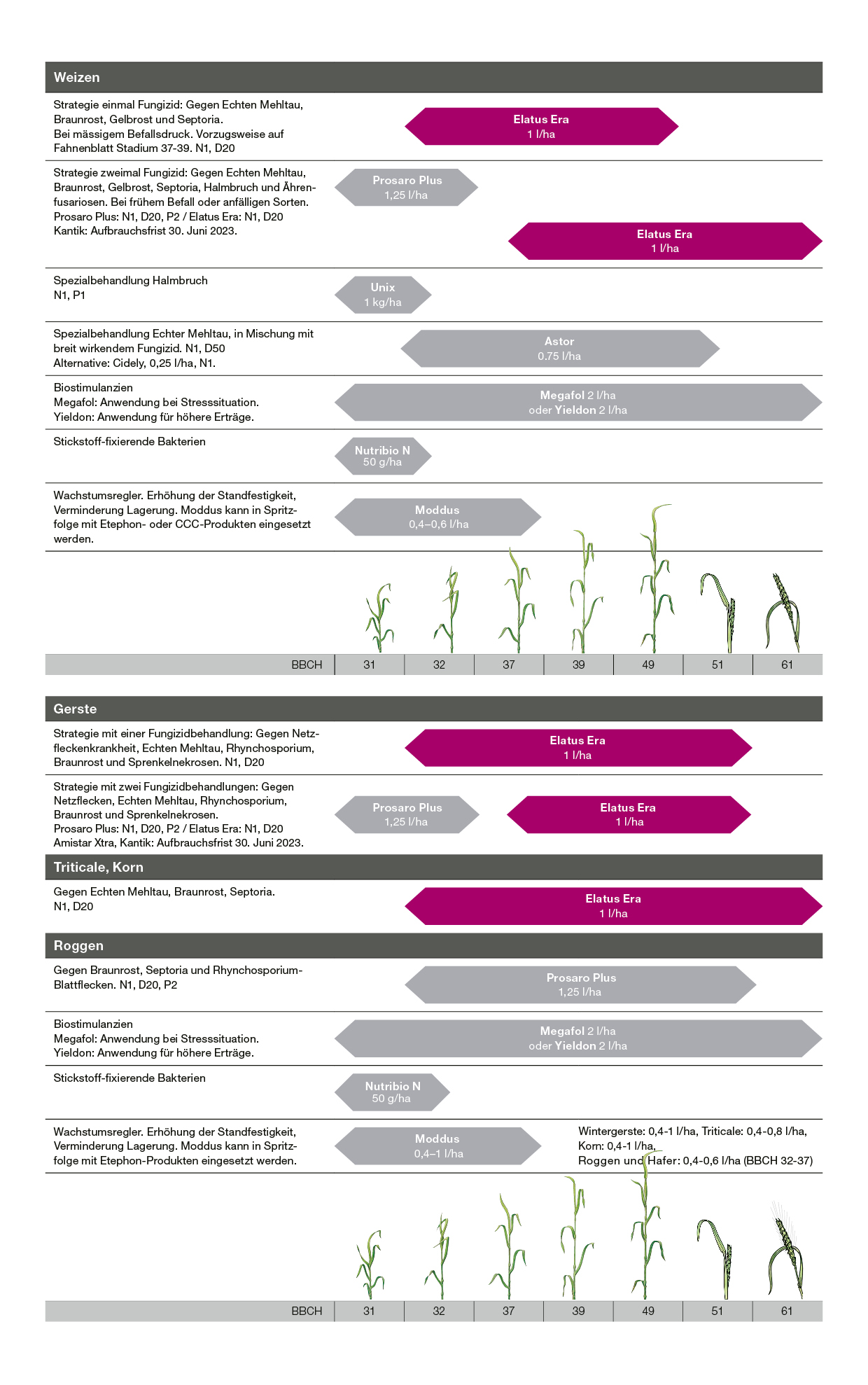 Getreide-elatus-era-anwendung | Syngenta